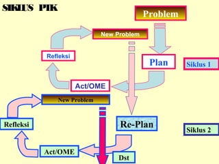 Penelitian Tindakan Kelas | PPT