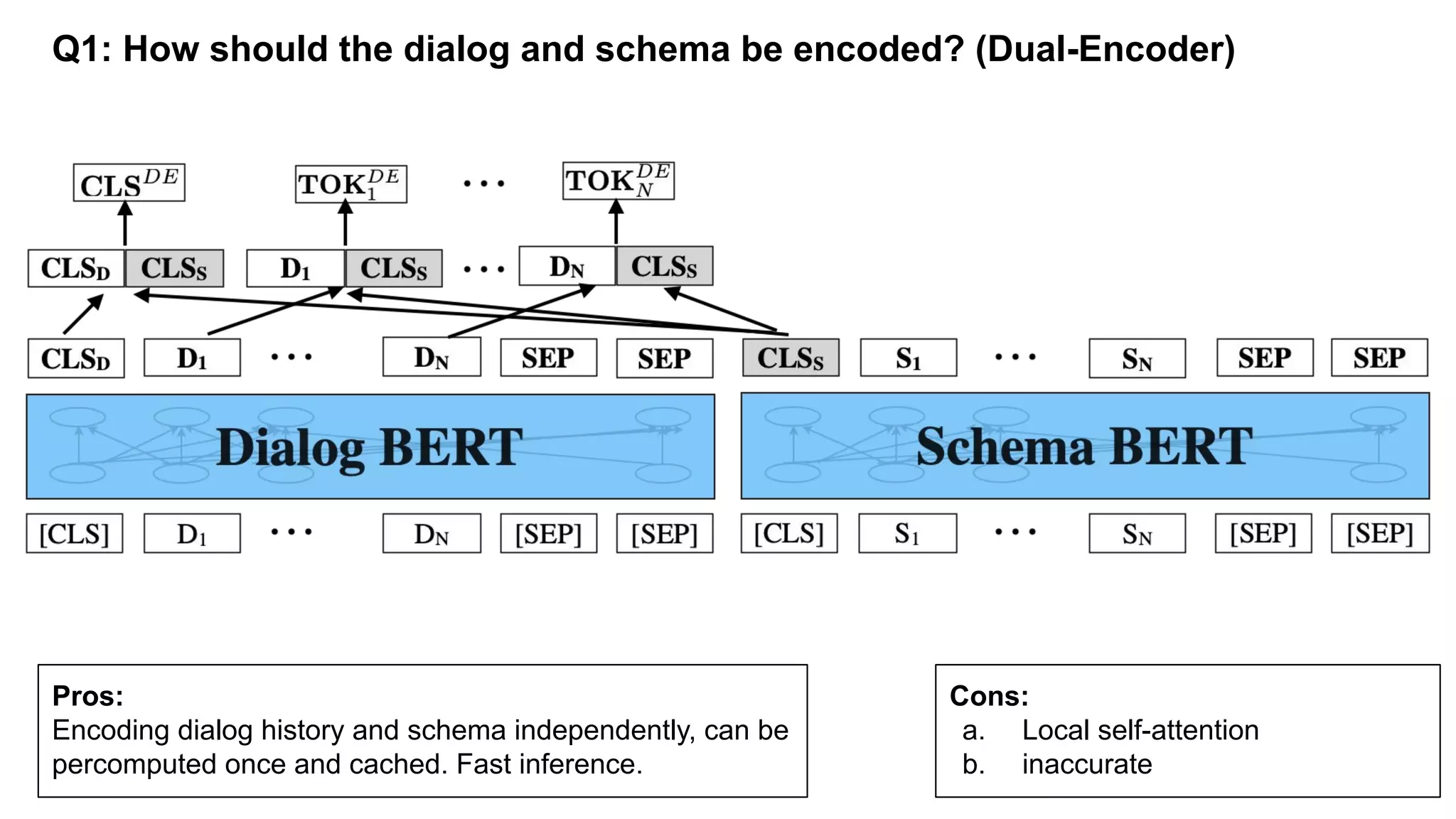A Comparative Study on Schema-guided Dialog State Tracking | PPT