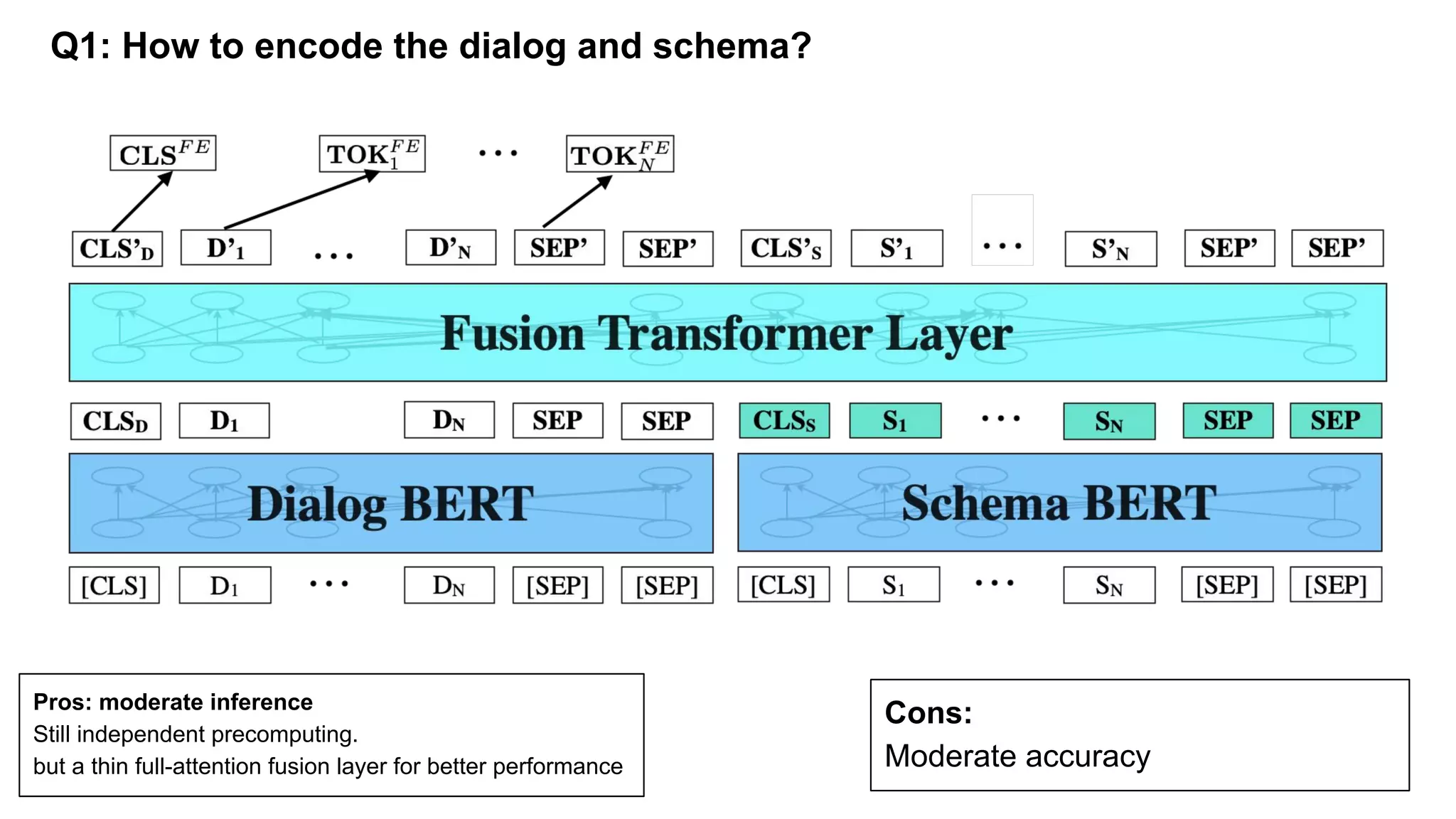 A Comparative Study on Schema-guided Dialog State Tracking | PPT