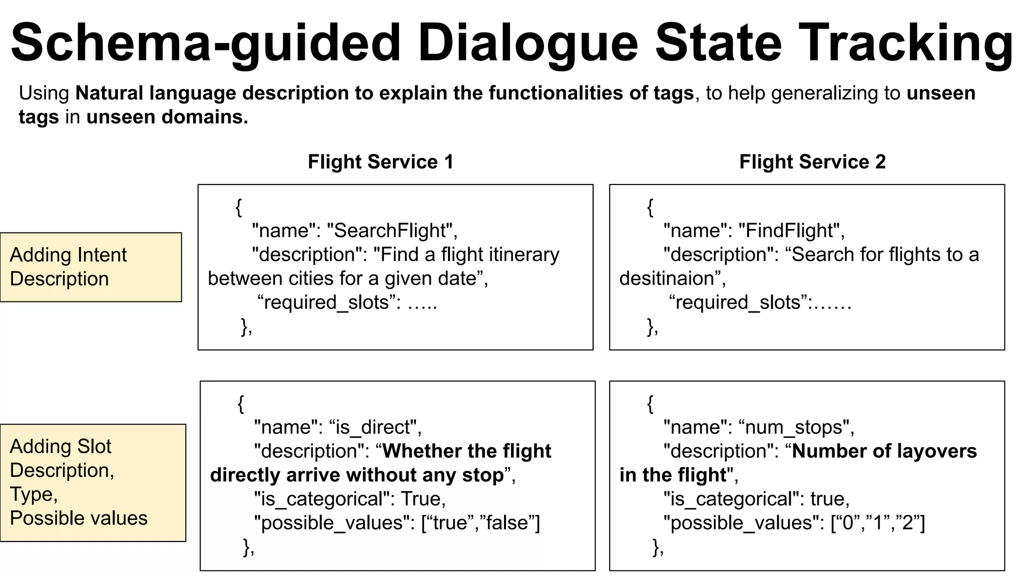 A Comparative Study on Schema-guided Dialog State Tracking | PPT