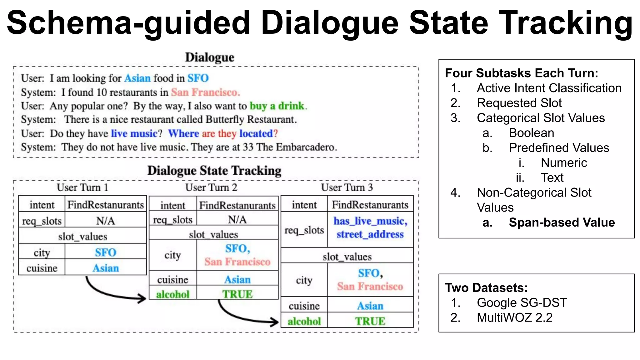 A Comparative Study on Schema-guided Dialog State Tracking | PPT