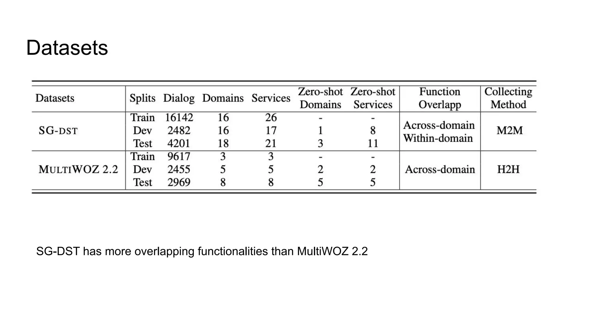 A Comparative Study on Schema-guided Dialog State Tracking | PPT