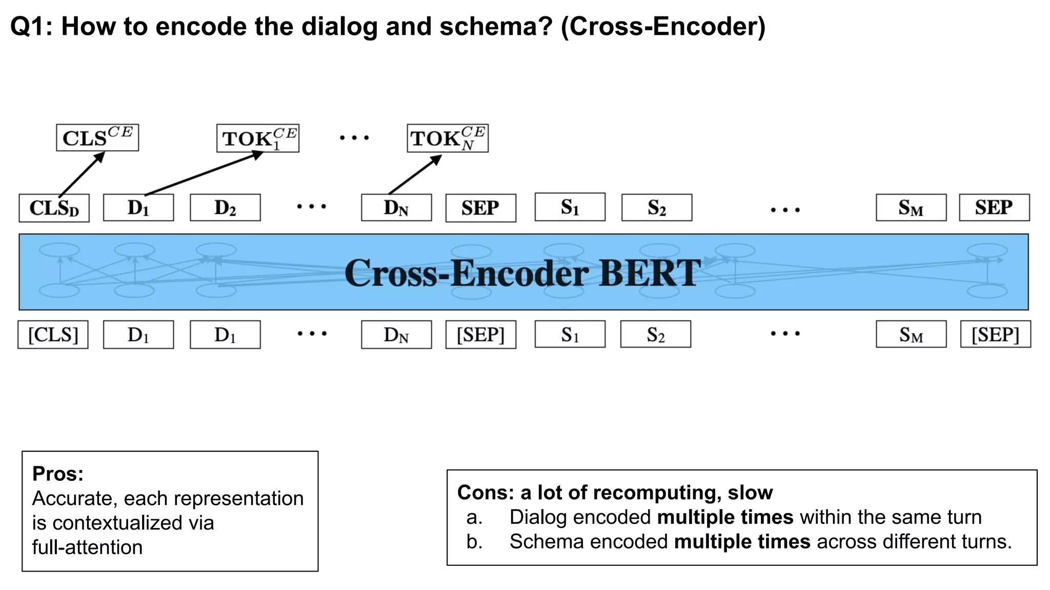A Comparative Study on Schema-guided Dialog State Tracking | PPT