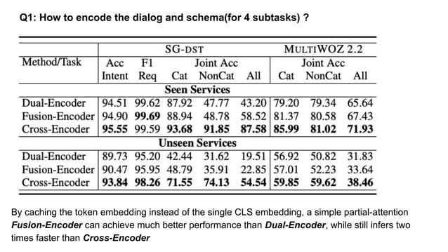 A Comparative Study on Schema-guided Dialog State Tracking | PPT