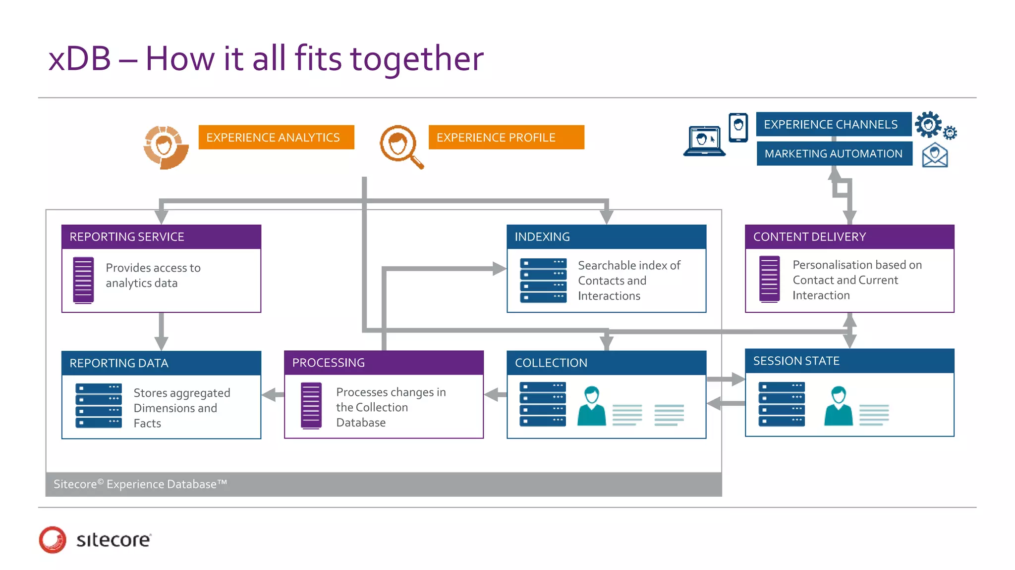 Sitecore xDB - How it works | PPTX