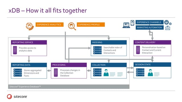 Sitecore xDB - How it works | PPTX