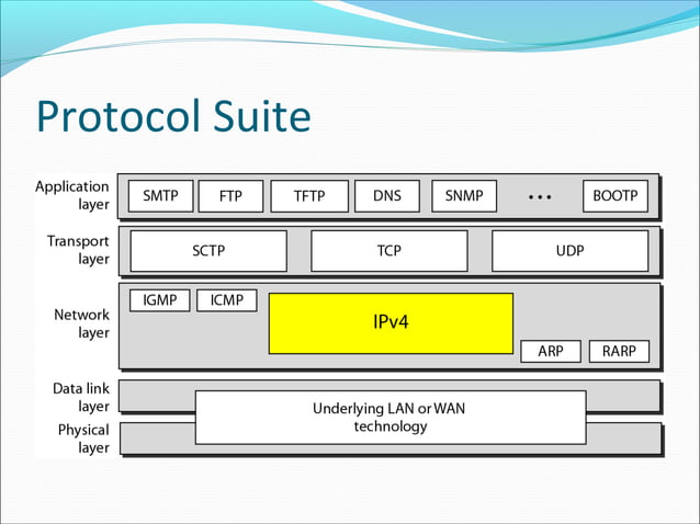 IPV4 Frame Format