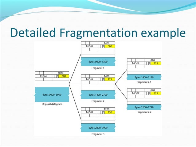 IPV4 Frame Format