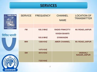 all india radio ppt | PPTX