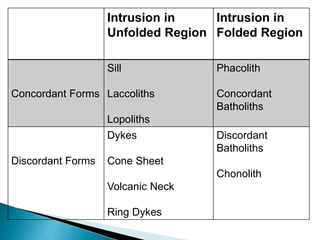 1774_Forms of Ig.Rocks (1).pptx forms of igneous rock | PPTX