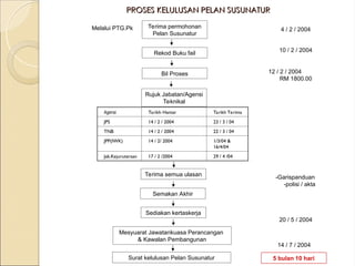 17773954-Pelan-Susunatur pecah sempadan.ppt