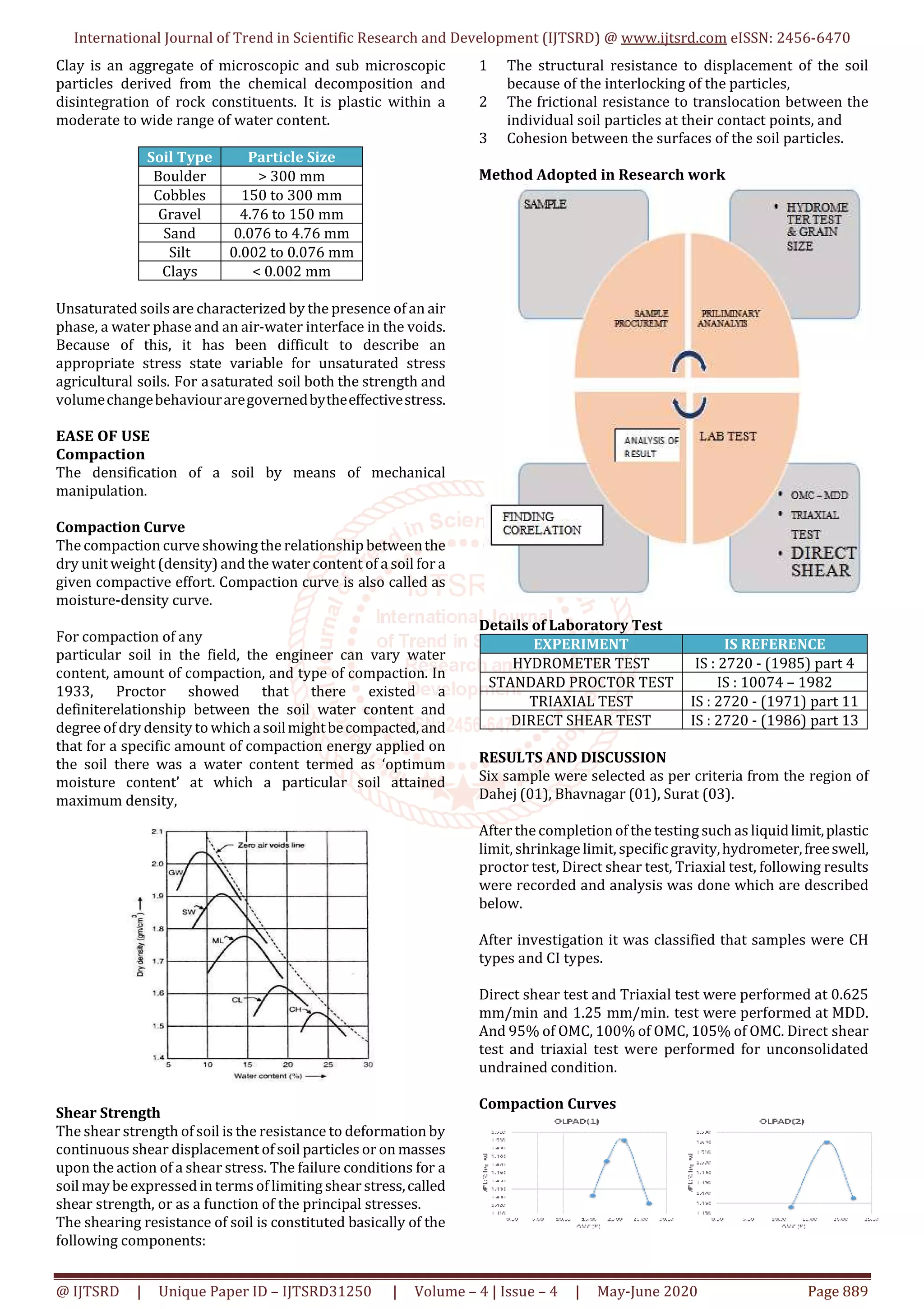 Effect Of Compaction Moisture Content On Strength Parameters Of