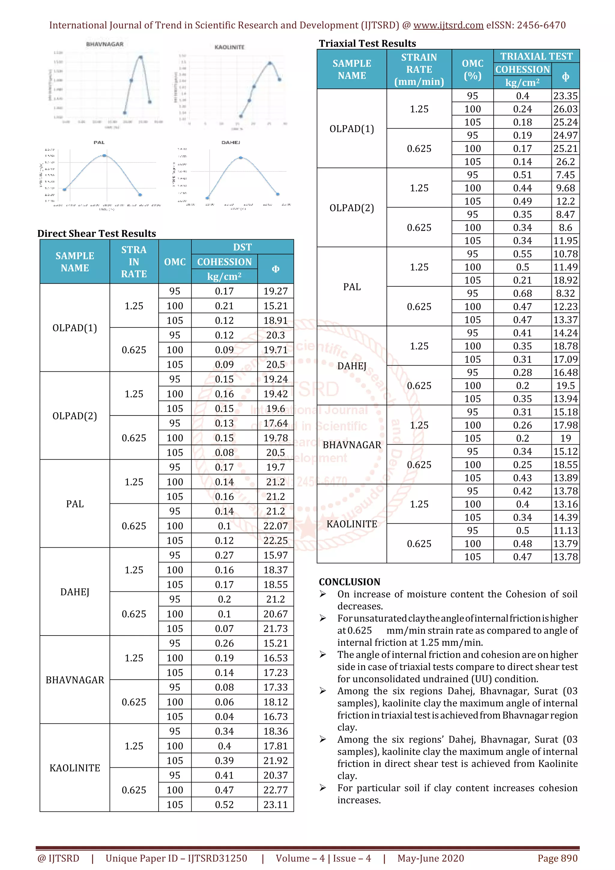 Effect Of Compaction Moisture Content On Strength Parameters Of