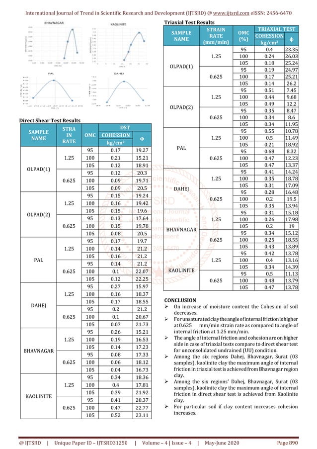 Effect Of Compaction Moisture Content On Strength Parameters Of