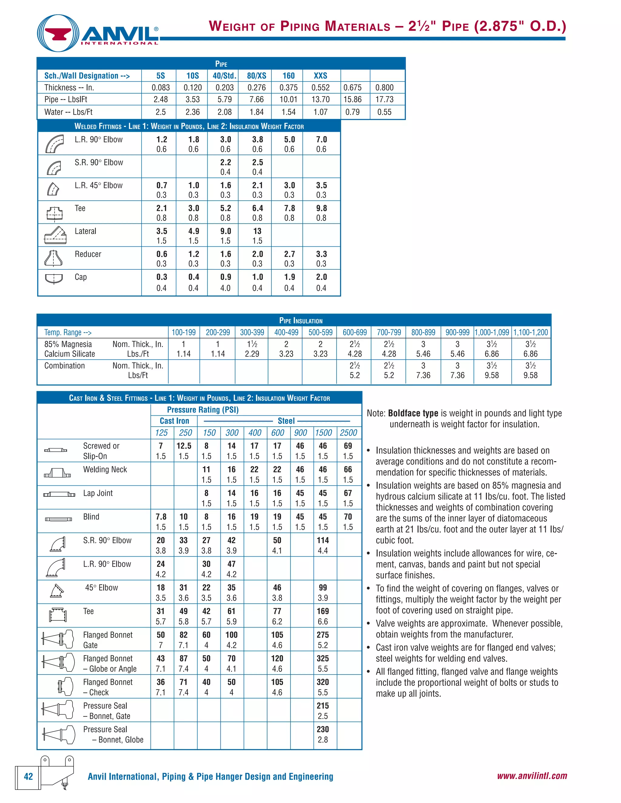 178680732 pipe-hanger-design | PDF
