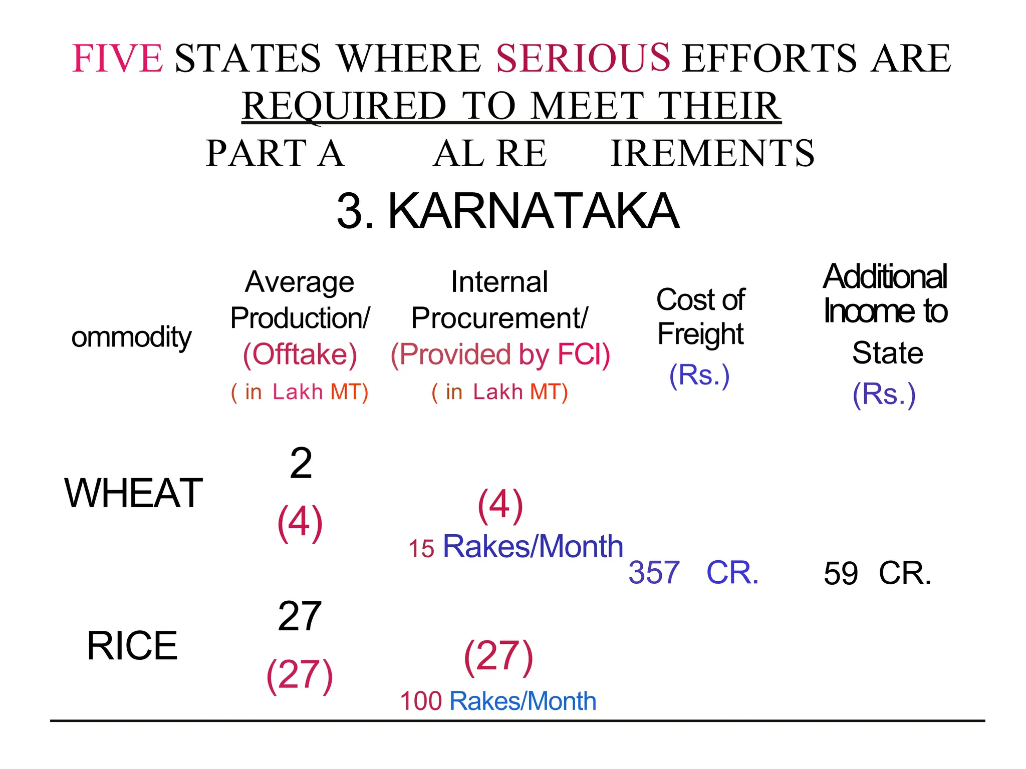 fci godown complete process and procedure | PPTX