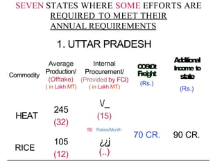 fci godown complete process and procedure | PPTX