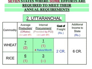 fci godown complete process and procedure | PPTX