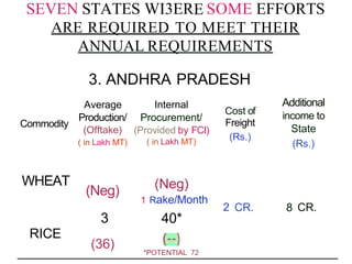 fci godown complete process and procedure | PPTX