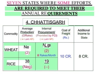 fci godown complete process and procedure | PPTX