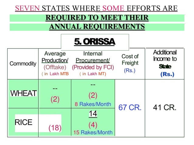 fci godown complete process and procedure | PPTX