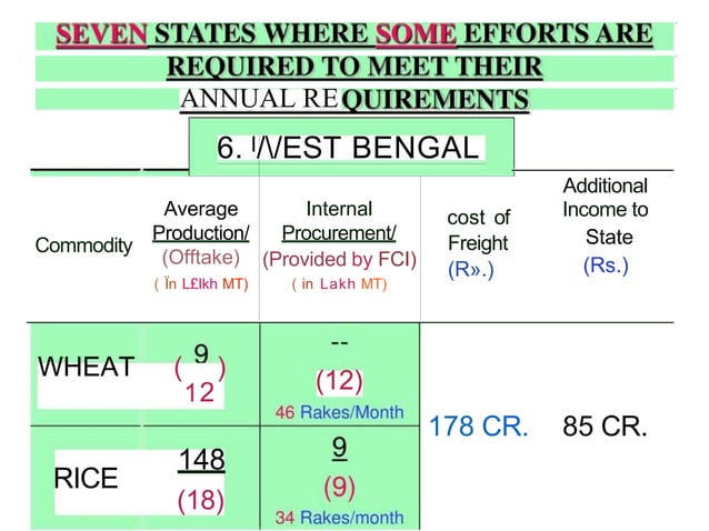 fci godown complete process and procedure | PPTX
