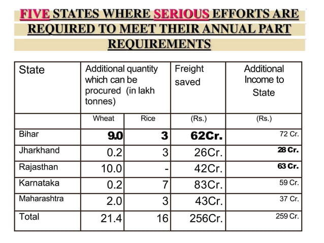 fci godown complete process and procedure | PPTX