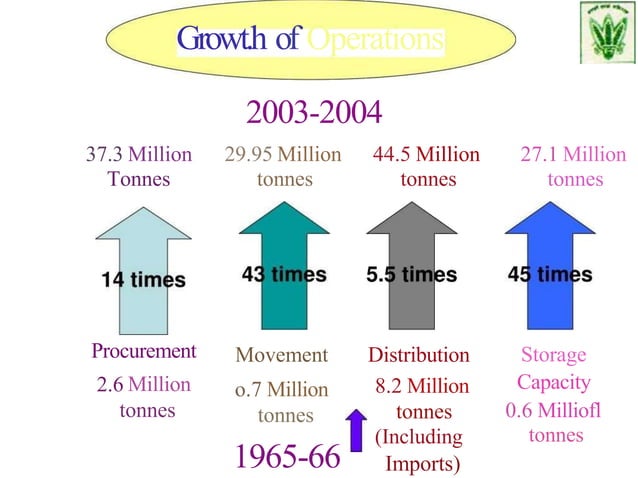 fci godown complete process and procedure | PPTX