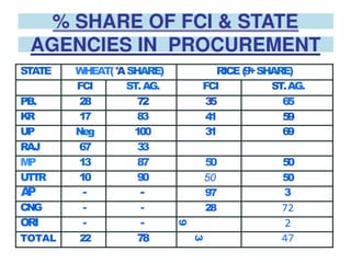 fci godown complete process and procedure | PPTX