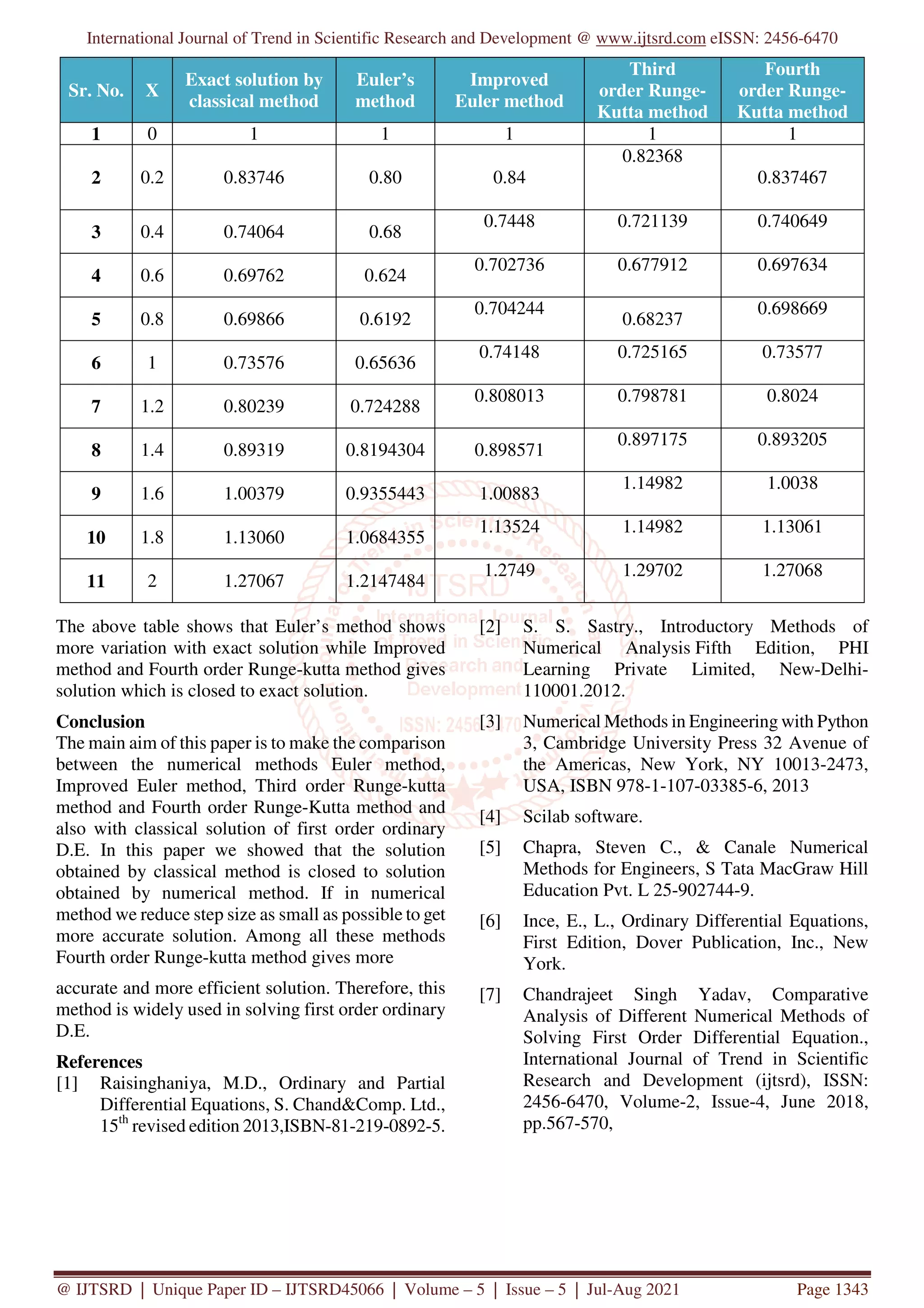 Comparative Analysis Of Different Numerical Methods For The Solution Of