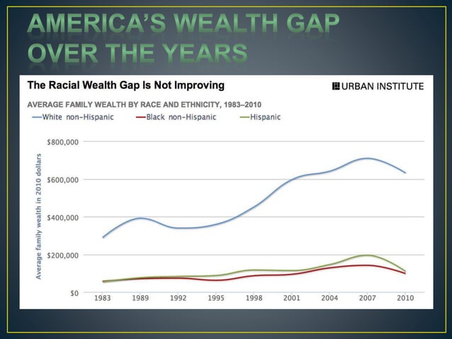 America’s Wealth Gap Presentation | PPTX