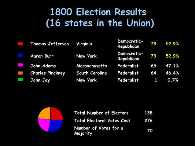 1792 1800 electionresults | PPT