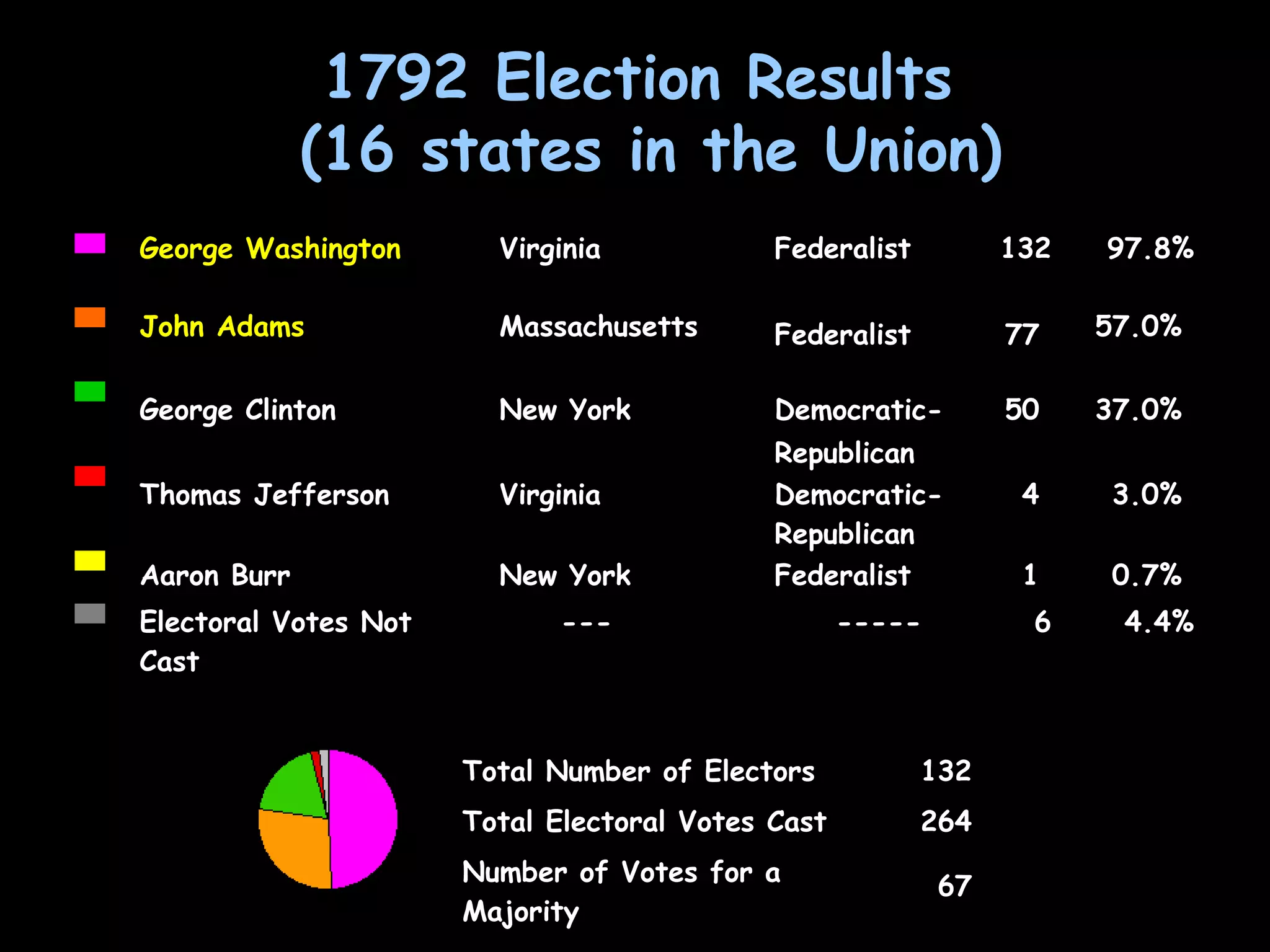 1792 1800 electionresults | PPT | Civic affairs | Politics