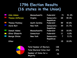 1792 1800 electionresults | PPT | Civic affairs | Politics