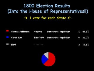 1792 1800 electionresults | PPT