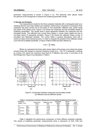 Performance Enhancement of Wideband Reflectarray Antennas Embedded on ...