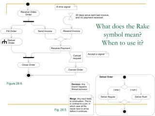 Activity Diagram Berbasis Object Oriented | PPT