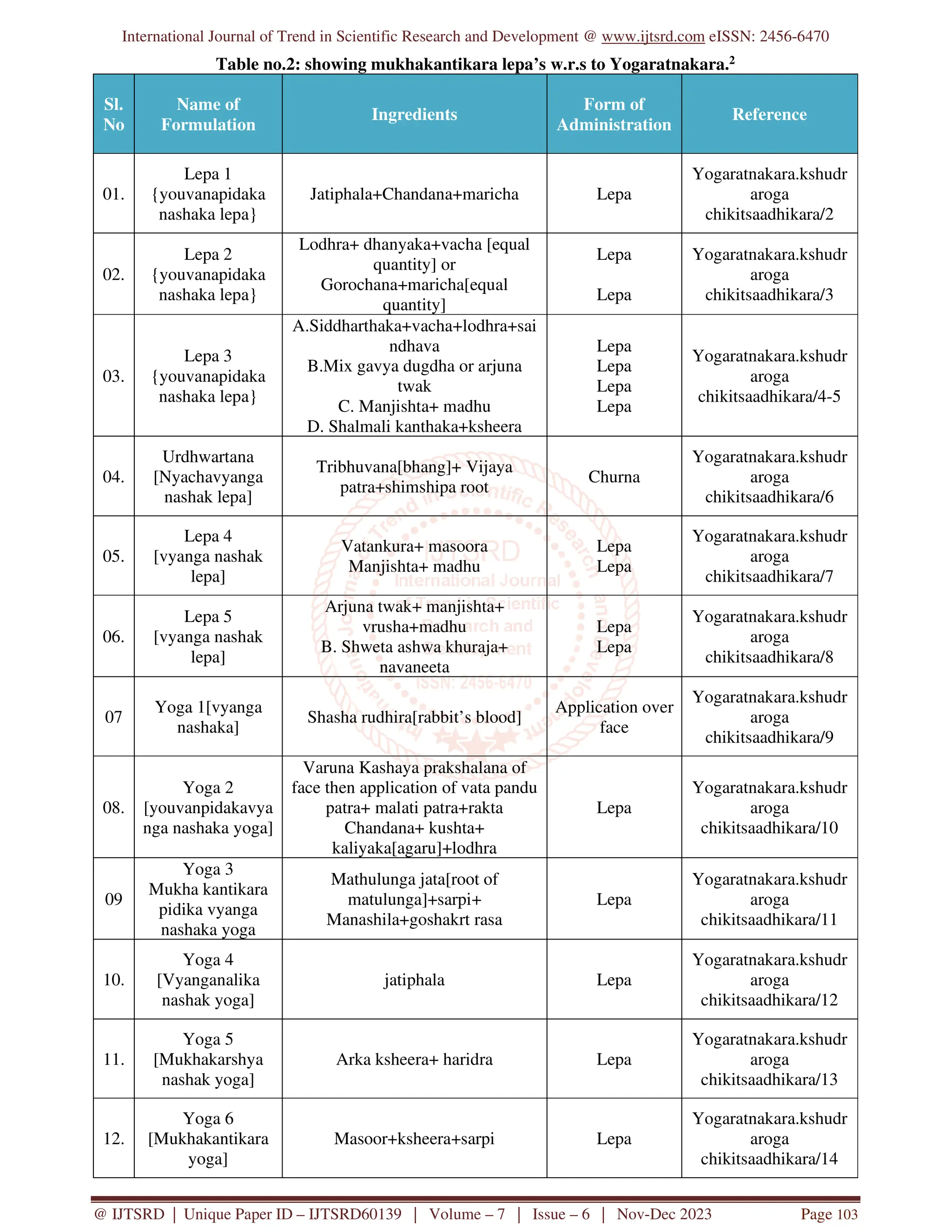 Ayurvedic Perspective of Mukha Kanthikara Yoga’s W.S.R to Chakradatta ...