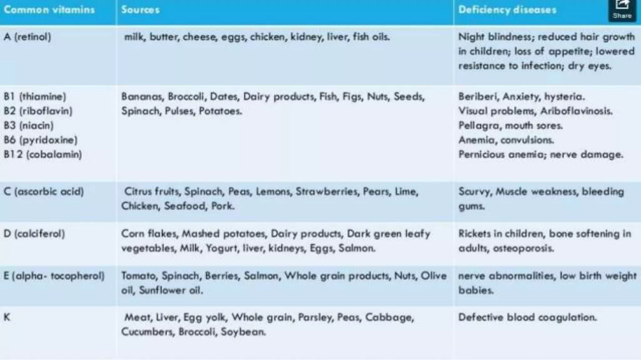 NUTRITIONAL DEFICIENCY DISORDERS IN HUMAN BEINGS | PPT