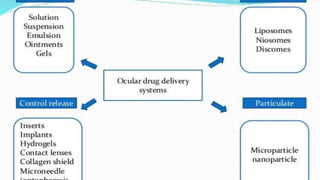 Nanotechnology in ocular drug delivery system | PPT