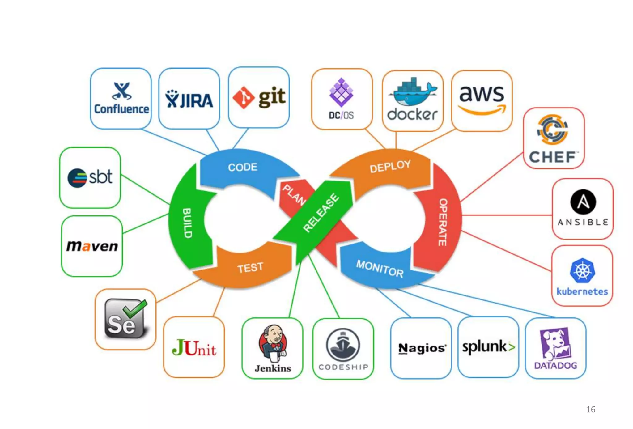 DevOps seminar ppt | PPTX