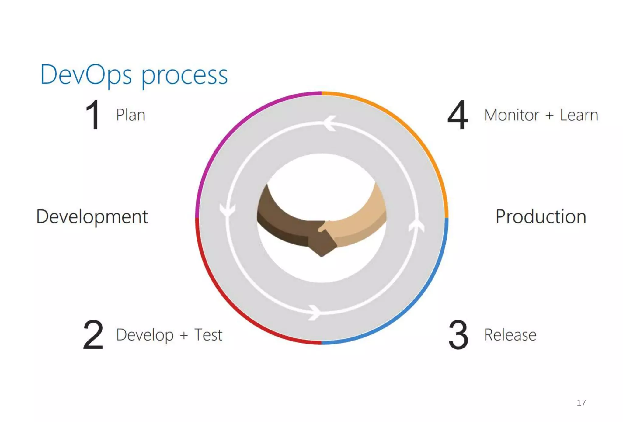 DevOps seminar ppt | PPTX