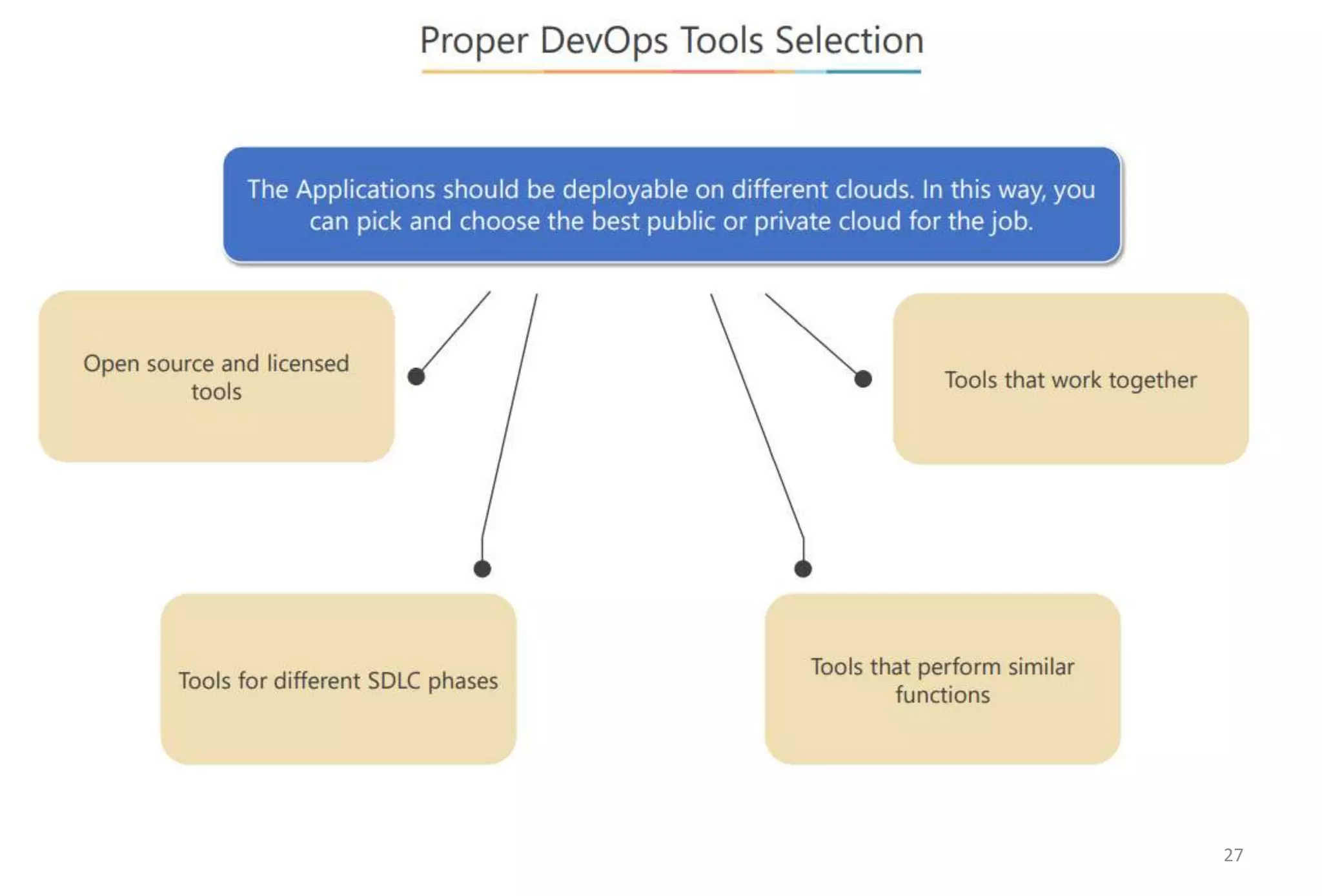 DevOps seminar ppt | PPTX
