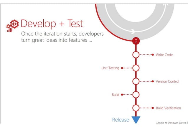 DevOps seminar ppt | PPTX