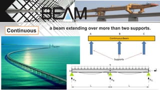 what is beam ? types of beam shapes etc | PPTX