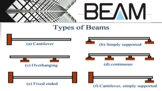 what is beam ? types of beam shapes etc