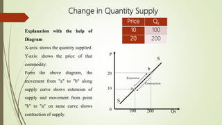 changes in supply | PPTX