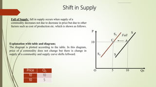 changes in supply | PPTX