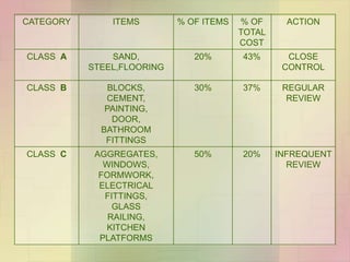 APPLICATION OF ABC ANALYSIS FOR MATERIAL MANAGEMENT OF RESIDENTIAL ...