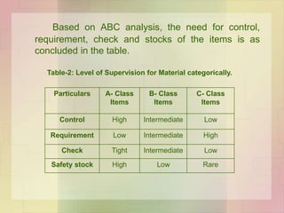 APPLICATION OF ABC ANALYSIS FOR MATERIAL MANAGEMENT OF RESIDENTIAL ...